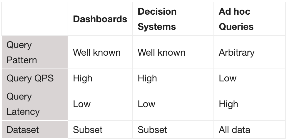 Uber釋出GPU即時分析引擎AresDB細節，能壓縮資料提升儲存與查詢效率 | iThome